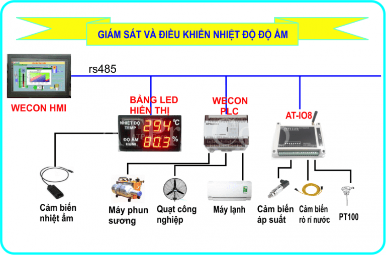 HỆ ThỐng GiÁm SÁt ĐiỀu KhiỂn NhiỆt ĐỘ ĐỘ Ẩm MÁy Đo ThiẾt BỊ Đo 